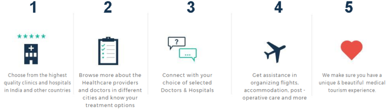 MedTourEasy – Connecting Patients Worldwide